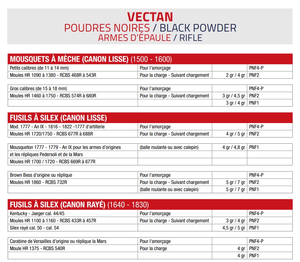 Bidon de poudre noire VECTAN PNF 2 - bidon de 500 gr - Rechargement sur ...