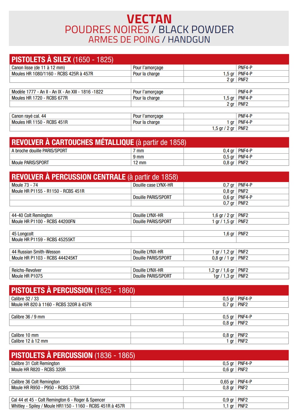 Bidon de poudre noire VECTAN PNF4 - bidon de 500gr - Rechargement sur ...